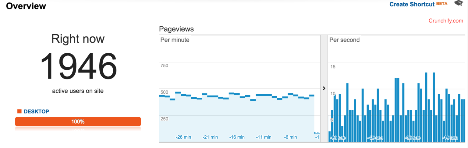 Top 3 Free and Best WordPress Tracking Plugins and Services • Crunchify