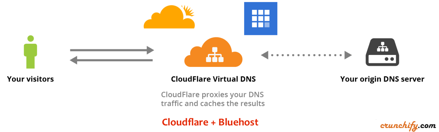 Some issues with Bluehost and CloudFlare integration • Crunchify