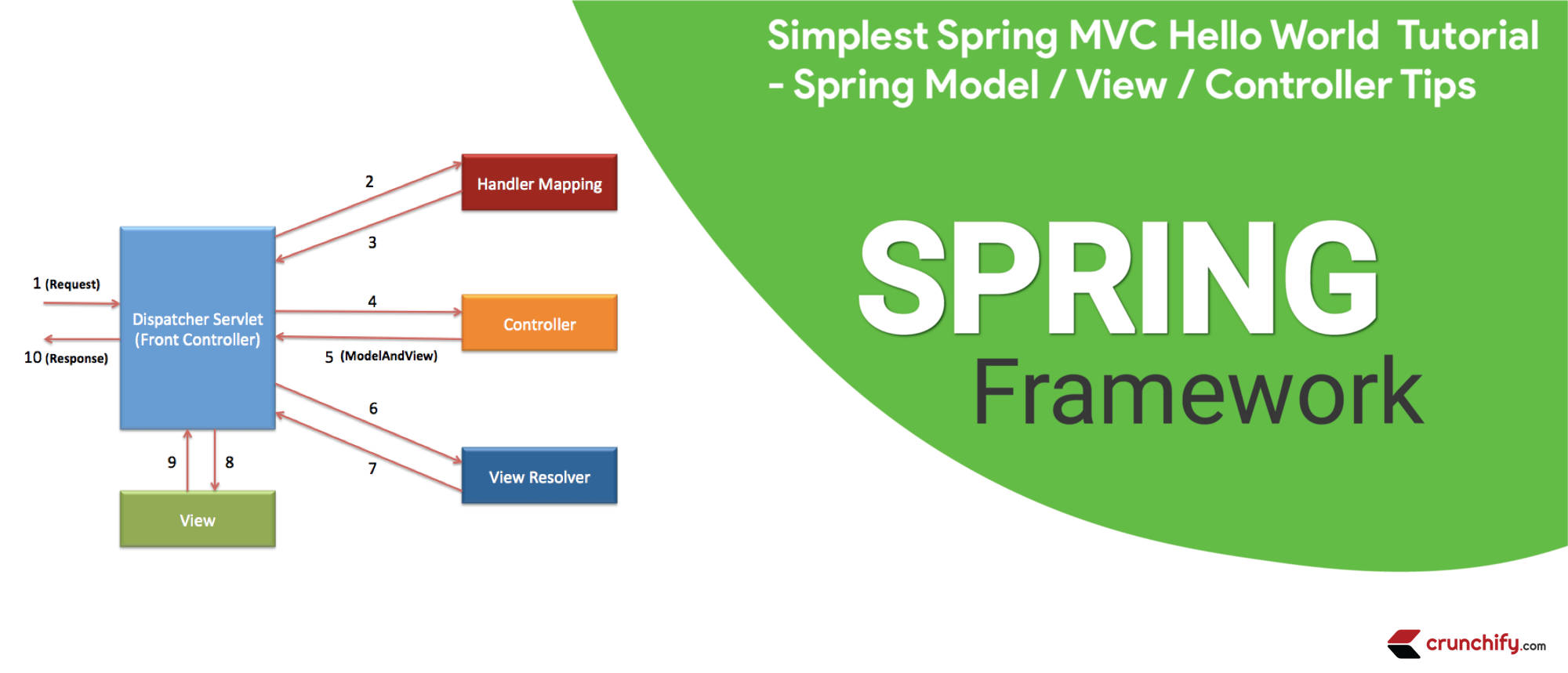 What Is A Spring Web Mvc Framework Webframes