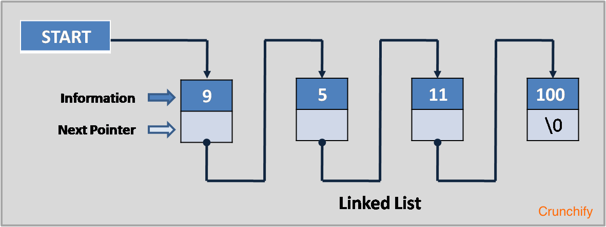Finding The Middle Element Of A Linked List In Java Two Pointers And Size Of LinkedList Way 
