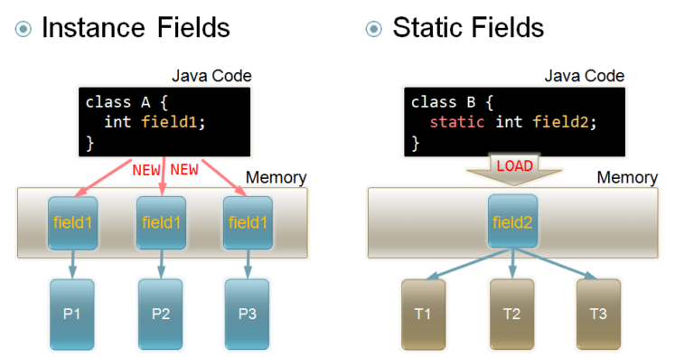 Java Tips Never Make An Instance Fields Of Class Public Crunchify