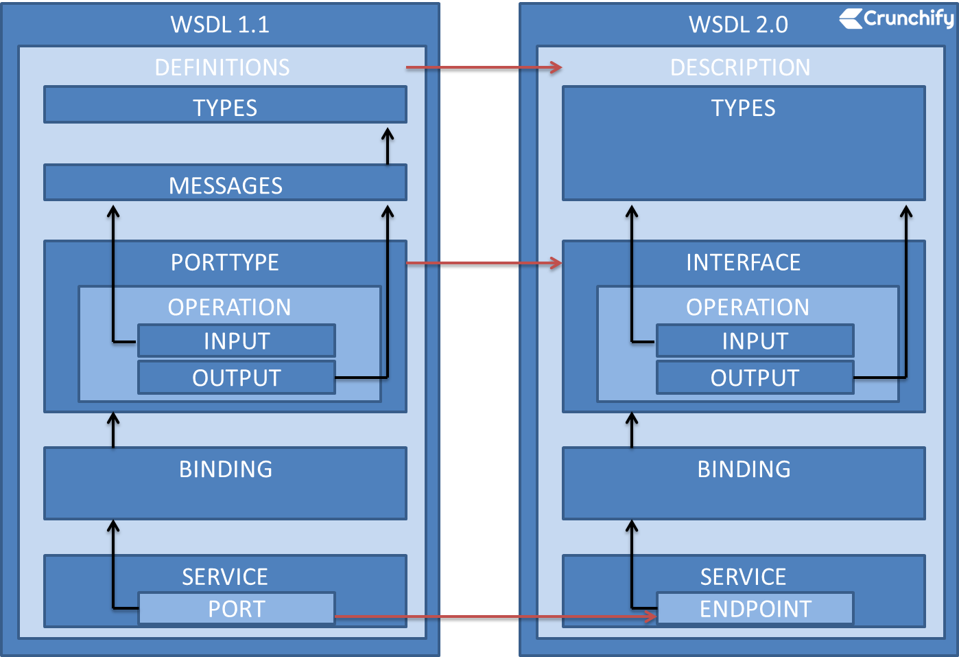 Basic WSDL Structure Understanding Web Service Description Language