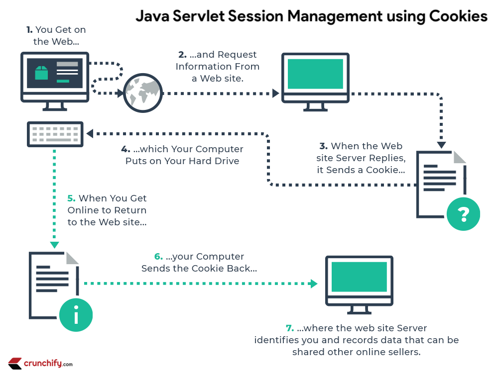 Java Cookies How To Do Java Servlet Session Management Using Cookies 