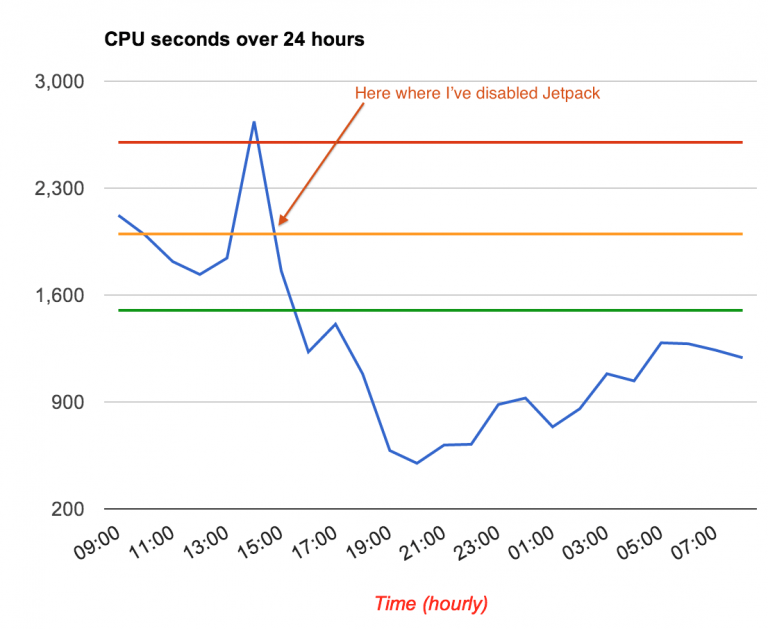 Recently noticed High Pageload Time and CPU usage - Steps I have ...