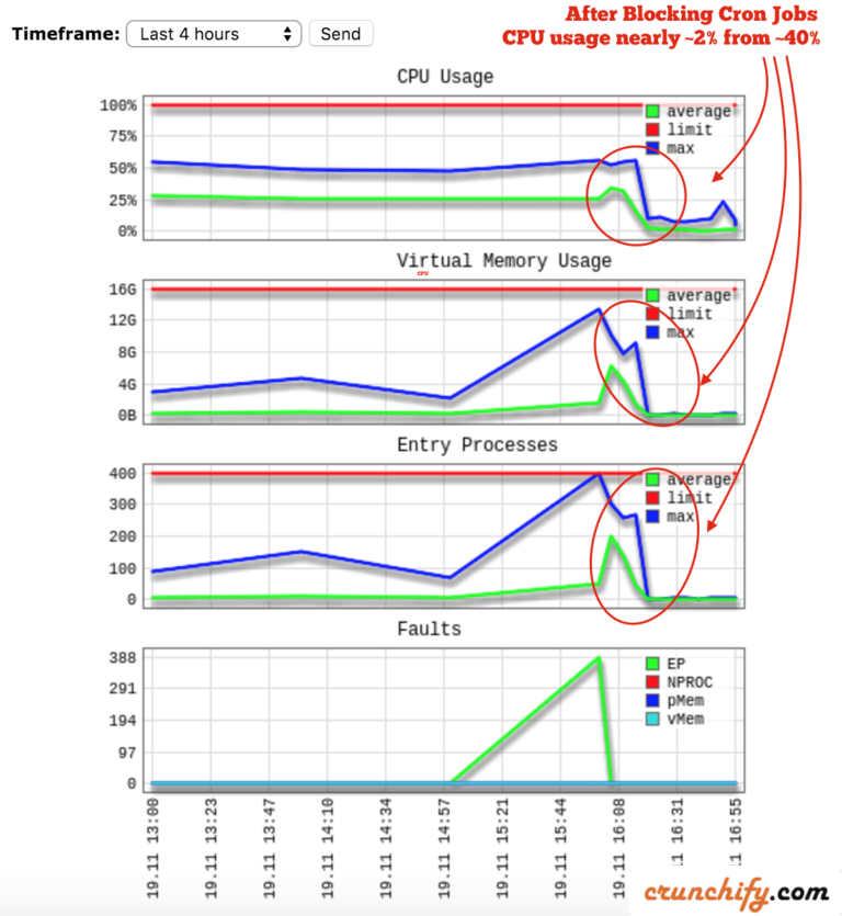 How to fix Higher CPU, Memory Usage for WordPress site? Optimization Guide, htaccess tricks and ...