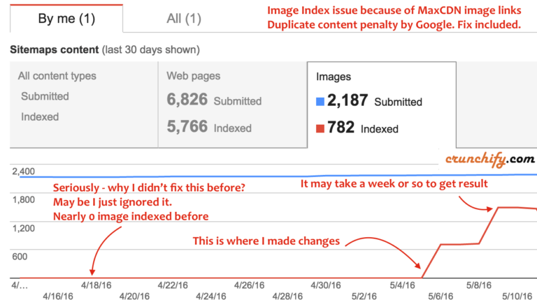How to fix Image Index SEO Issue for MaxCDN and WordPress in Google Search Console - Avoid ...