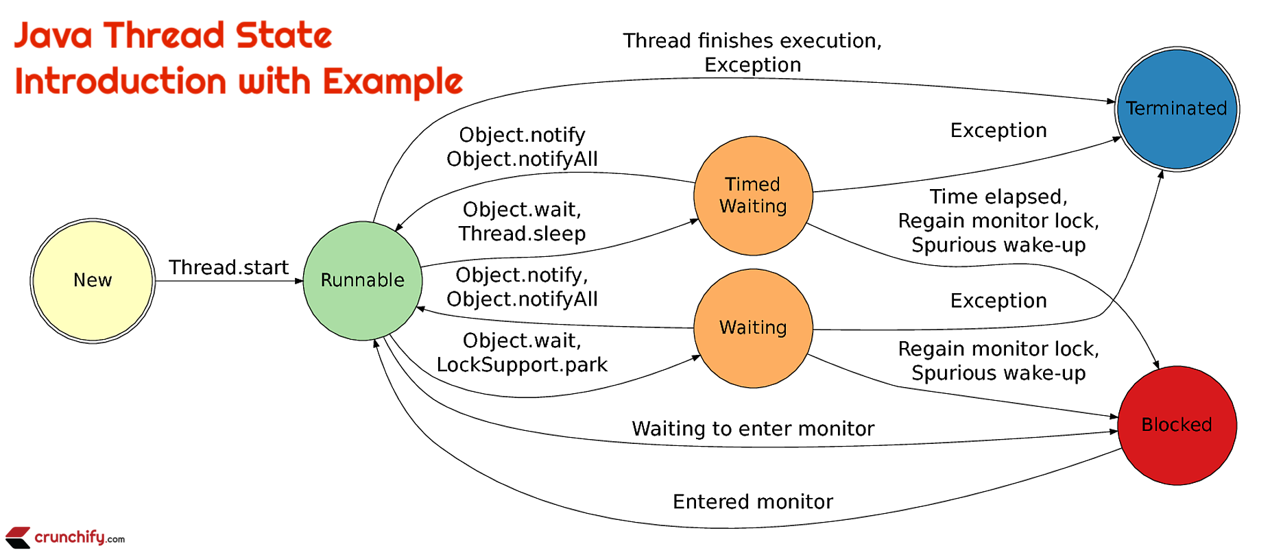 Java Thread State Introduction With Example Life Cycle Of A Thread 