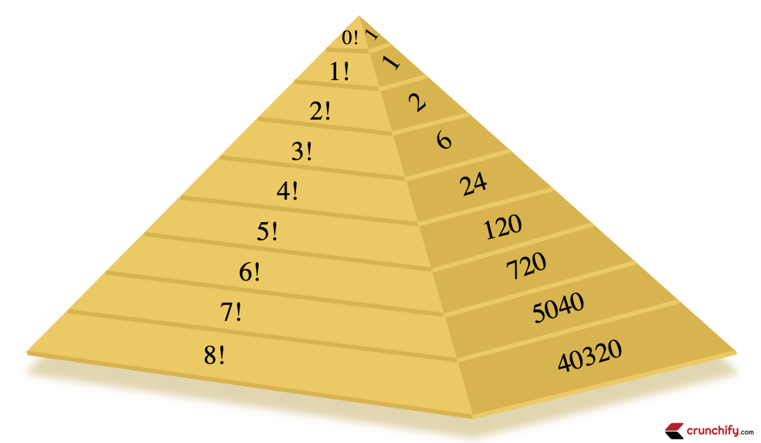 How to Find Factorial of a given number using recursion in Java? • Crunchify