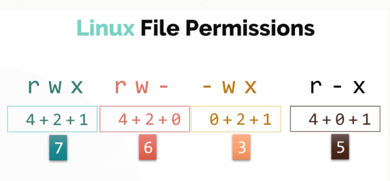 In Java How To Set File Permission On A File Using Posixfilepermission Understanding Chmod