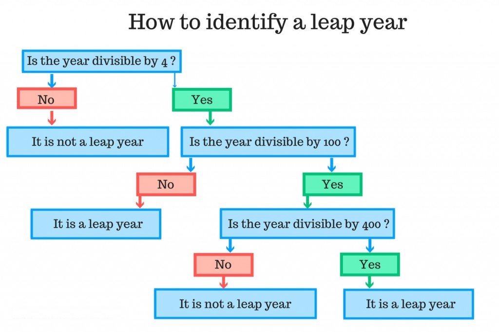 In Java How To Find If Year Is A Leap Year Or Not Custom Logic And 