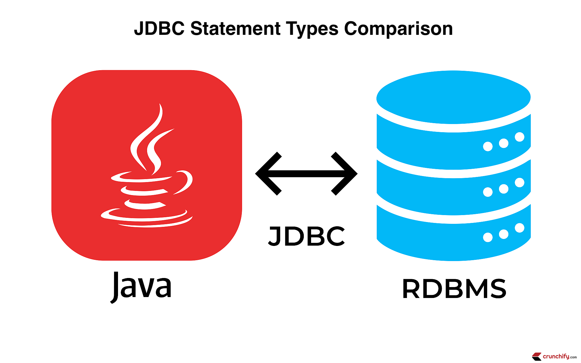 What Are The Difference Between JDBC s Statement PreparedStatement